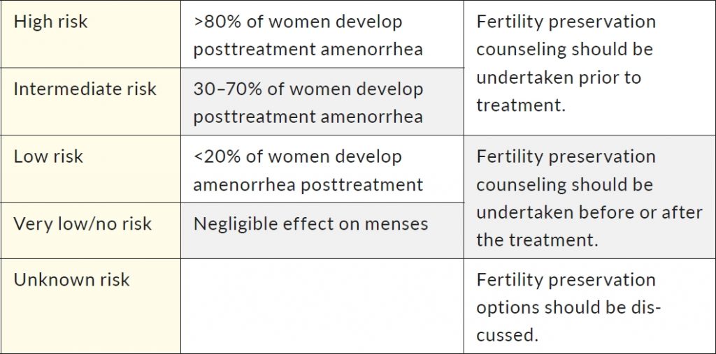 Oncofertility Approach in Females With Leukemia From the Reproductive ...